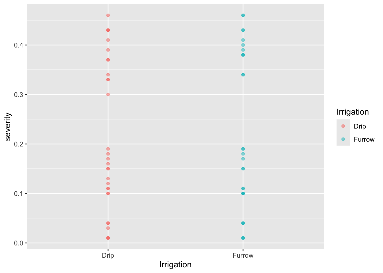 FIP606 Para Dummies - Visualización de Datos con ggplot